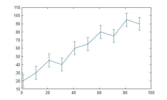 Line Plot With Error Bars MATLAB Errorbar MathWorks United 