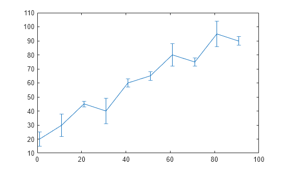 Line Plot With Error Bars MATLAB Errorbar MathWorks United 