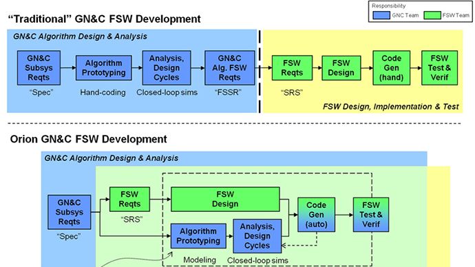 Accelerating NASA GN&C Flight Software Development - MATLAB & Simulink