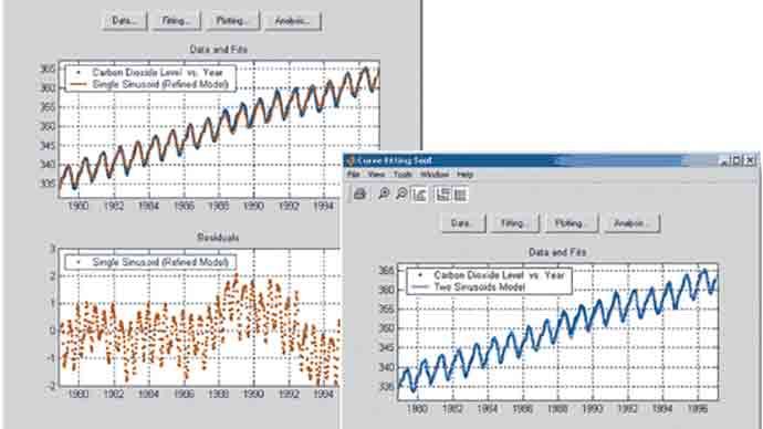 Atmospheric Carbon Dioxide Modeling and the Curve Fitting Toolbox ...