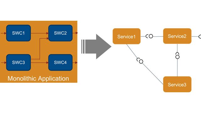 Migrating Traditional Automotive Applications to SOA for Software-Defined Vehicles - MATLAB ...