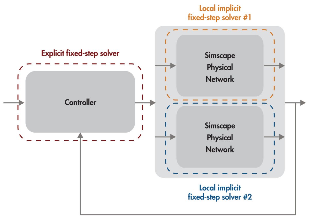 Real-Time Simulation of Physical Systems Using Simscape - MATLAB & Simulink