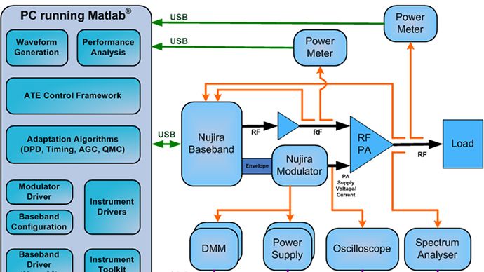 Verification of High-Efficiency Power Amplifier Performance at Nujira - MATLAB & Simulink