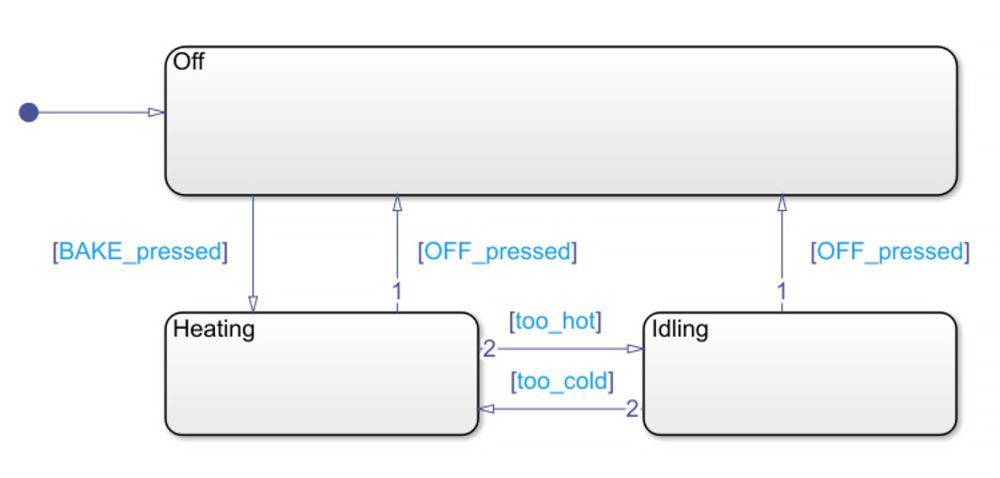 State Diagram - MATLAB & Simulink