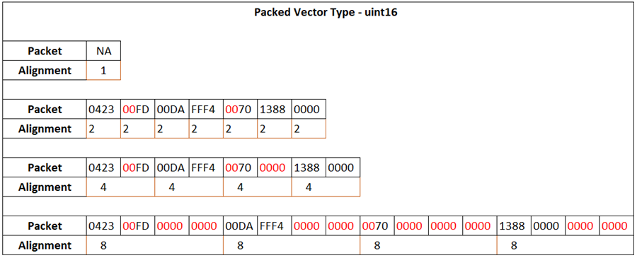 Byte Unpack - Unpack 8-, 16-, or 32-bit input vector to multiple output vectors - Simulink