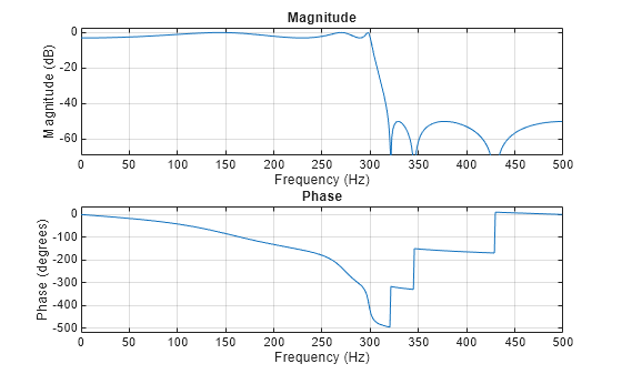 Filter Visualization Tool - MATLAB - MathWorks United Kingdom