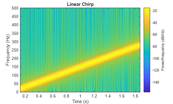 Spectrogram using short-time Fourier transform - MATLAB spectrogram ...