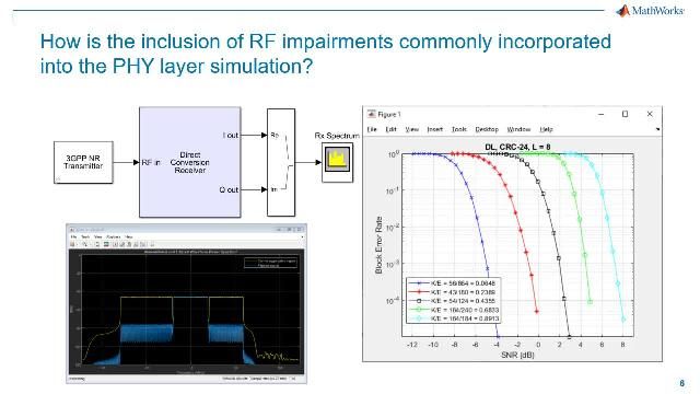 Enabling Rf Circuit Envelope Simulation In Matlab Matlab And Simulink