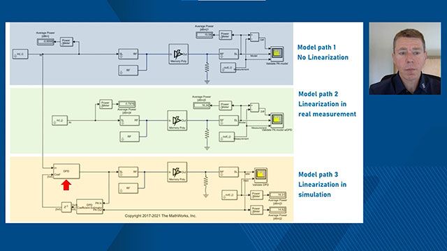 Linearization of RF Power Amplifiers – Linking Simulation and Measurements on Physical Devices ...
