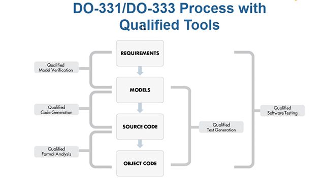Using Qualified Tools in a DO-178C Development Process - MATLAB & Simulink